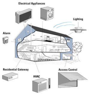 Home Automation - DHS