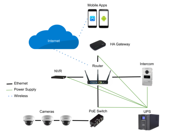 Digital Home Systems - Home And Bulding Automation
