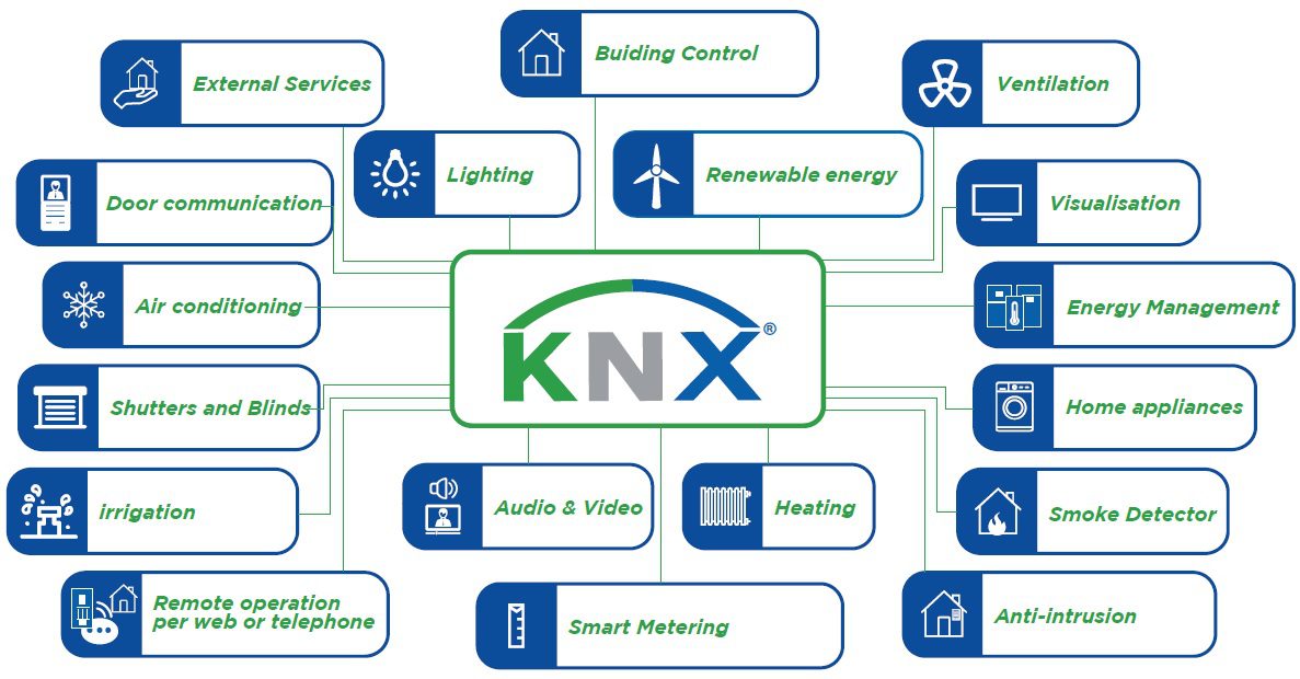 Digital Home Systems - Home And Bulding Automation